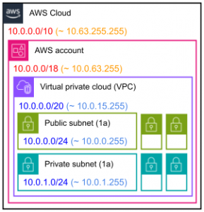 AWSのPublic IPv4構成をIPv6に切り替える | 外道父の匠